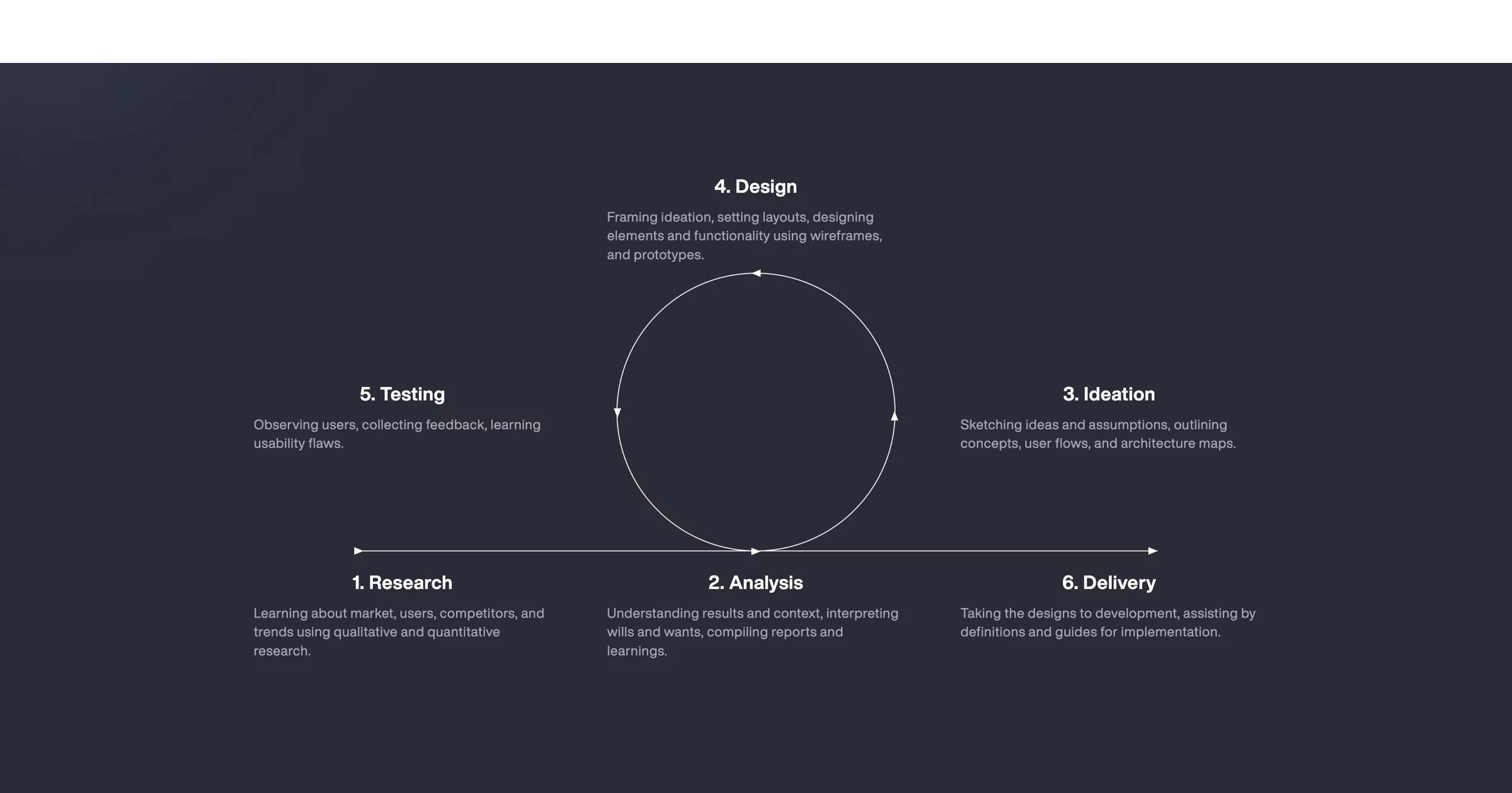 LEAN UX Design Cycle | UXDOX Services